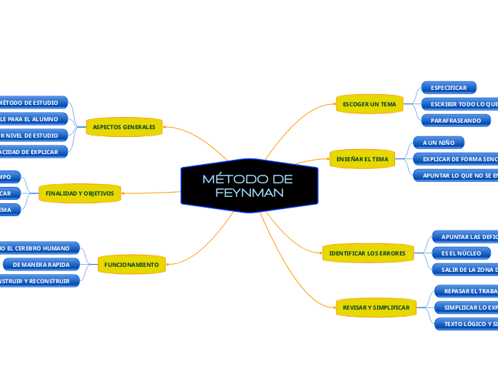 MÉTODO DE FEYNMAN - Mind Map
